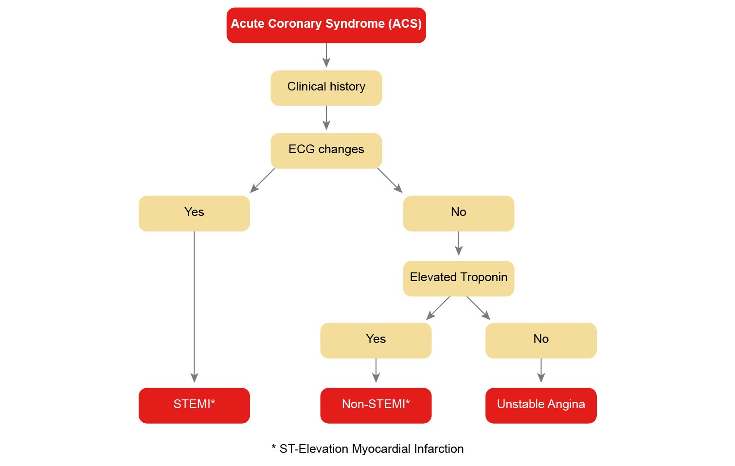 Ischaemic Heart Disease - GP Exams