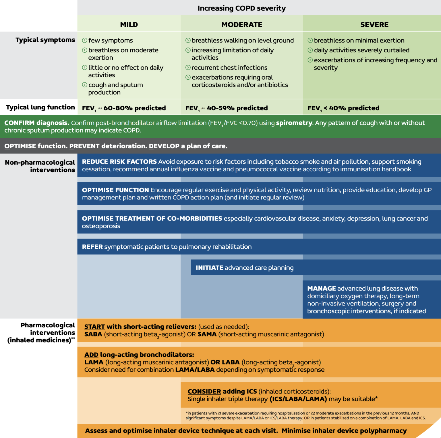 Chronic Obstructive Pulmonary Disease (COPD) - GP Exams