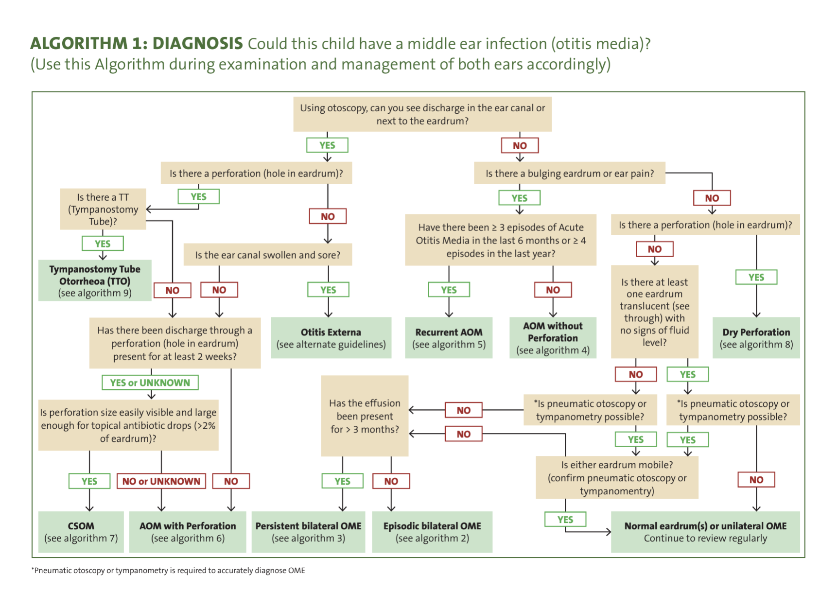 ATSI - Otitis Media - GP Exams