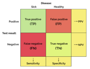 Statistics - Sensitivity Specificity PPV NPV - GP Exams