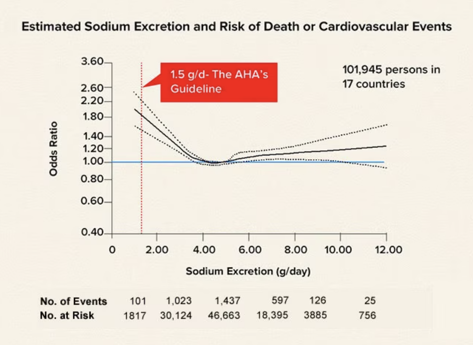 Salt and Mortality - GP Exams