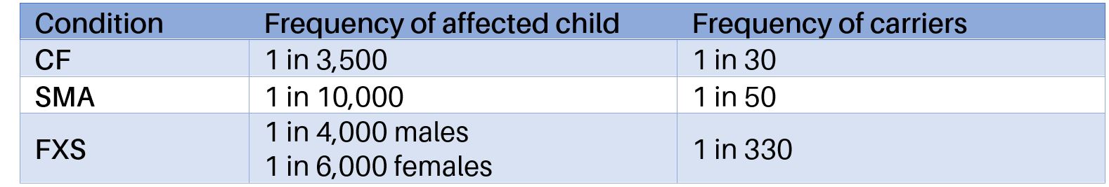 Serum Antenatal Maternal Screening and NIPT - GP Exams