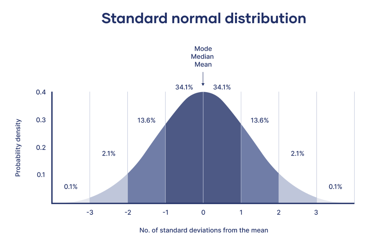 Statistics Normal Distribution Gp Exams