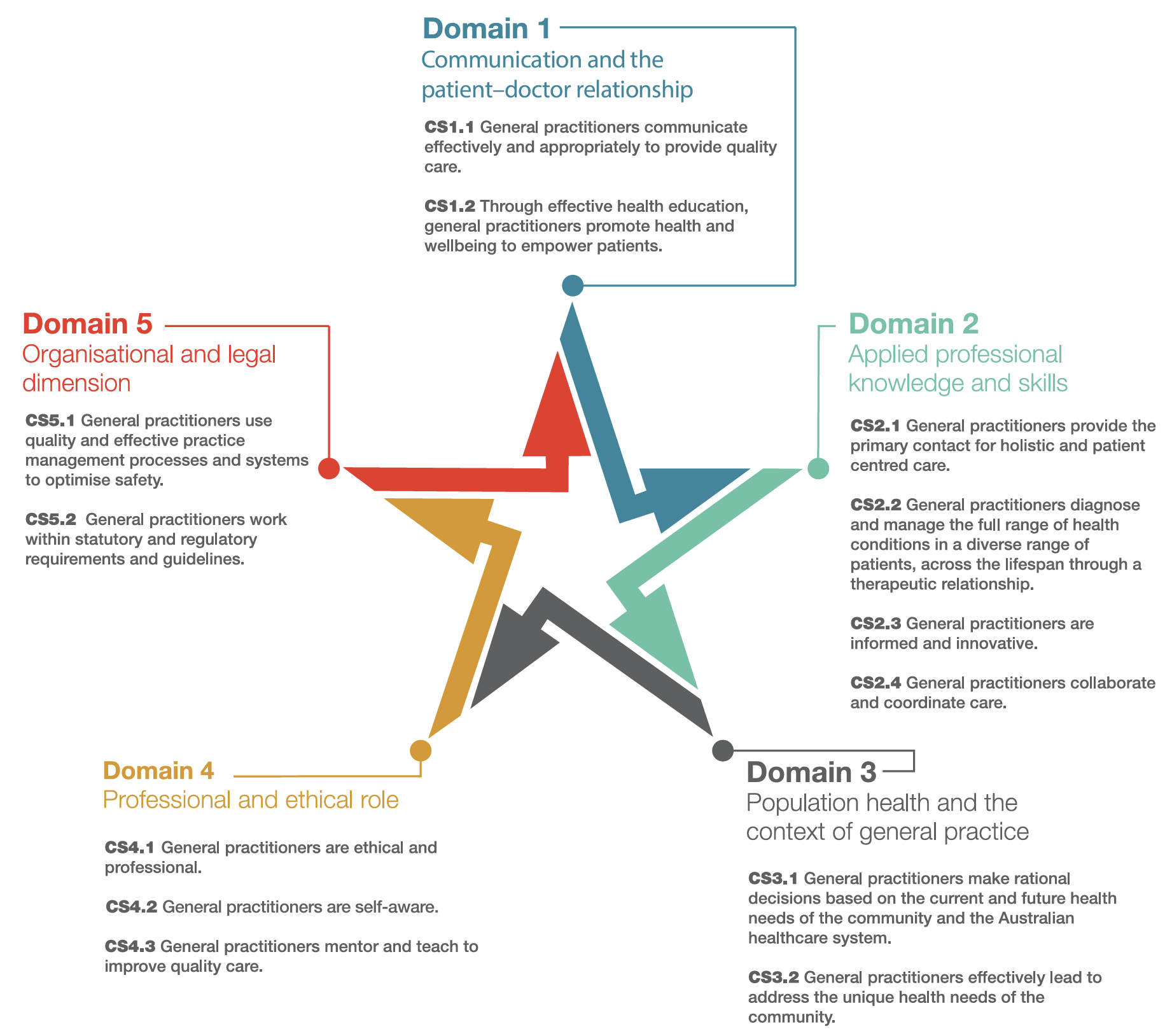 RACGP Curriculum - GP Exams